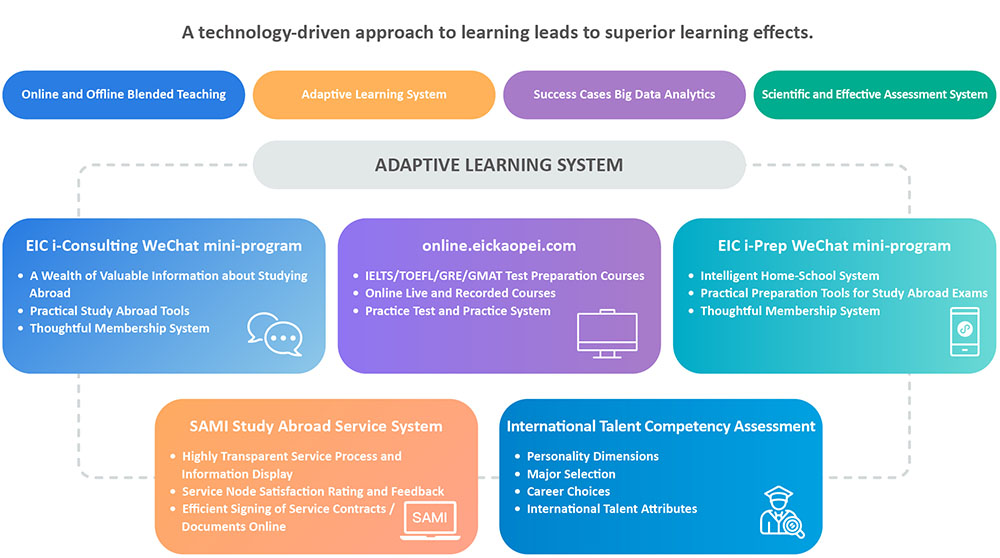 Our Technology | EIC Education